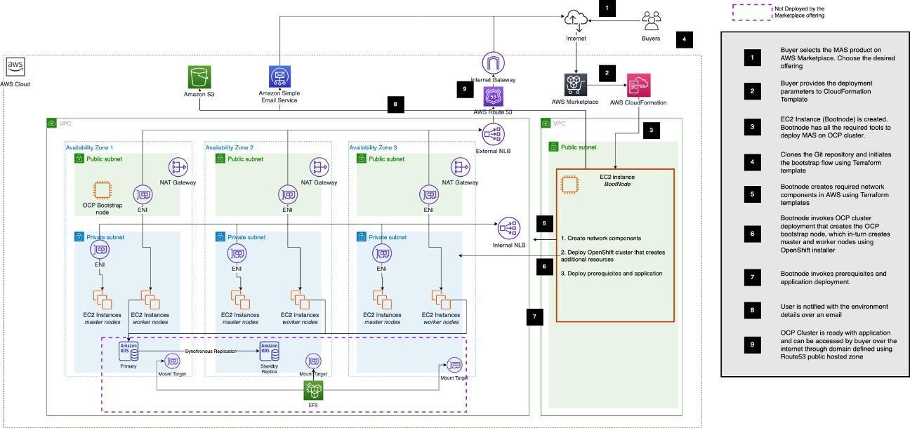 Migrate and modernize IBM Maximo with AWS and Red Hat